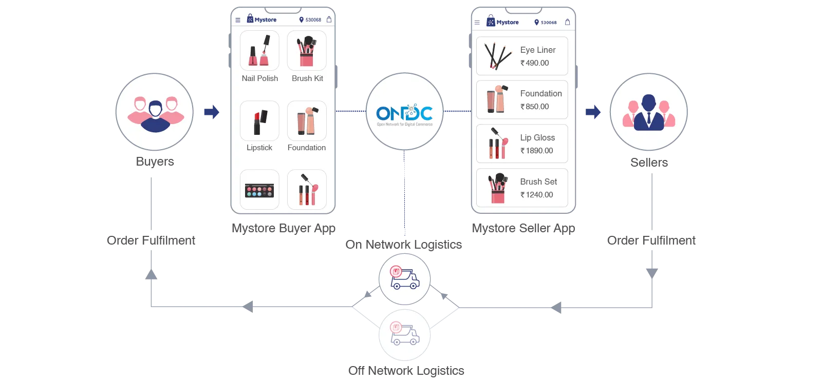 Mystore ONDC Logistics Solutions