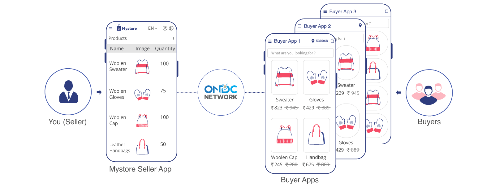 Seller Mystore on ONDC